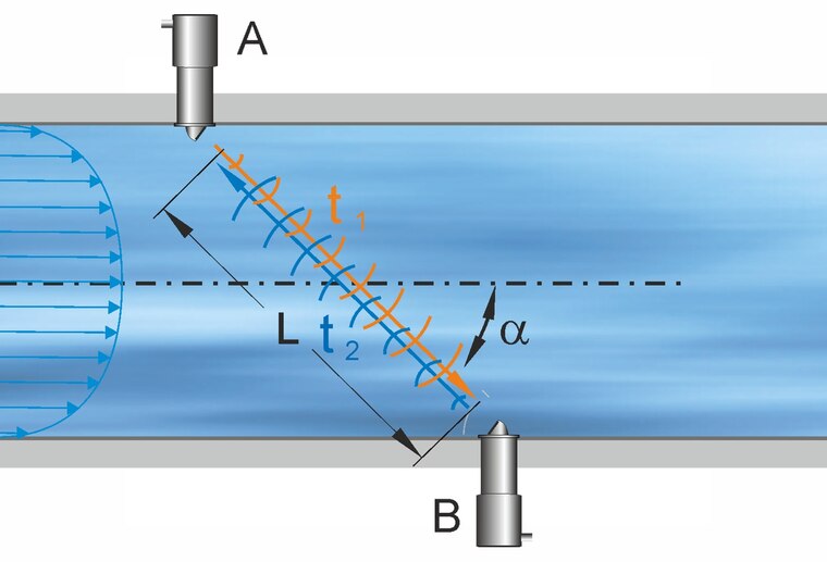Mesure de débit par différence du temps de transit-ultrason | Nivus